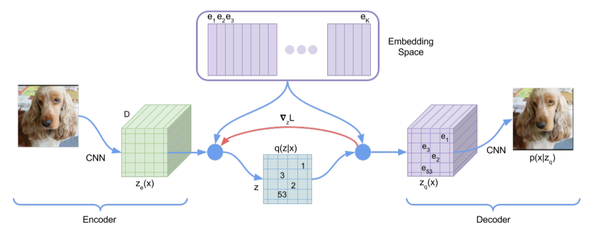 stable diffusion里的autoencoder和vq vae、vq gan是什么关系? - 知乎
