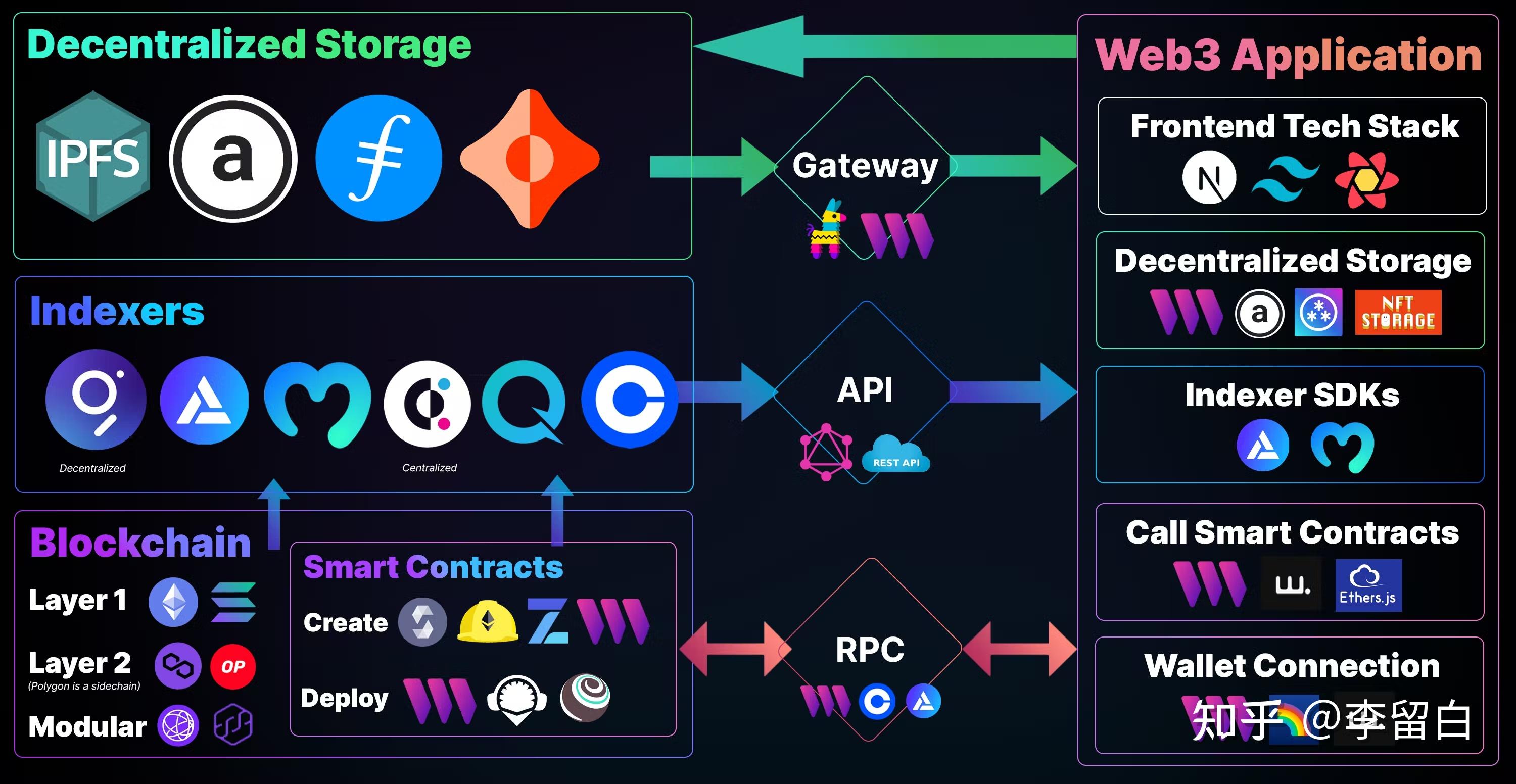 对web3有信仰，但是如何能够转行进入web3行业？ - 知乎