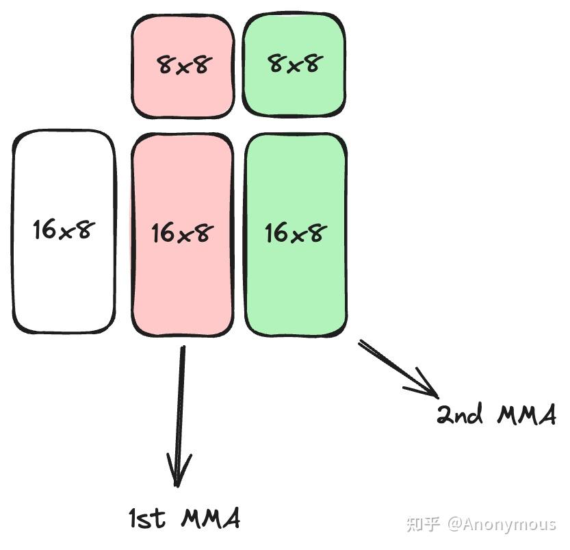 CUTLASS CuTe GEMM细节分析（一）——ldmatrix的选择 - 知乎