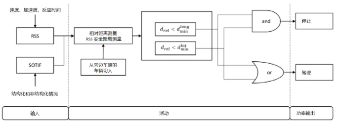 自动驾驶汽车安全保障RSS模型与ISO 21448（SOTIF）的整合流程 - 知乎
