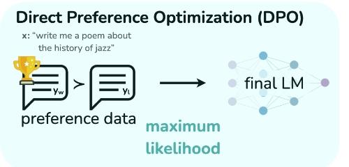 LLM面面观之RLHF平替算法DPO - 知乎