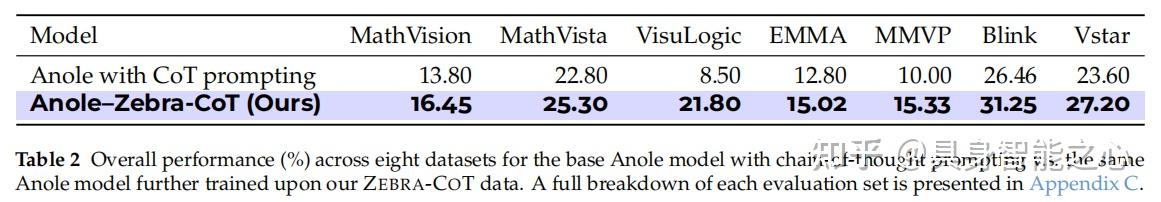 Zebra-CoT：开创性视觉思维链数据集问世，多模态推理准确率提升13% - 知乎