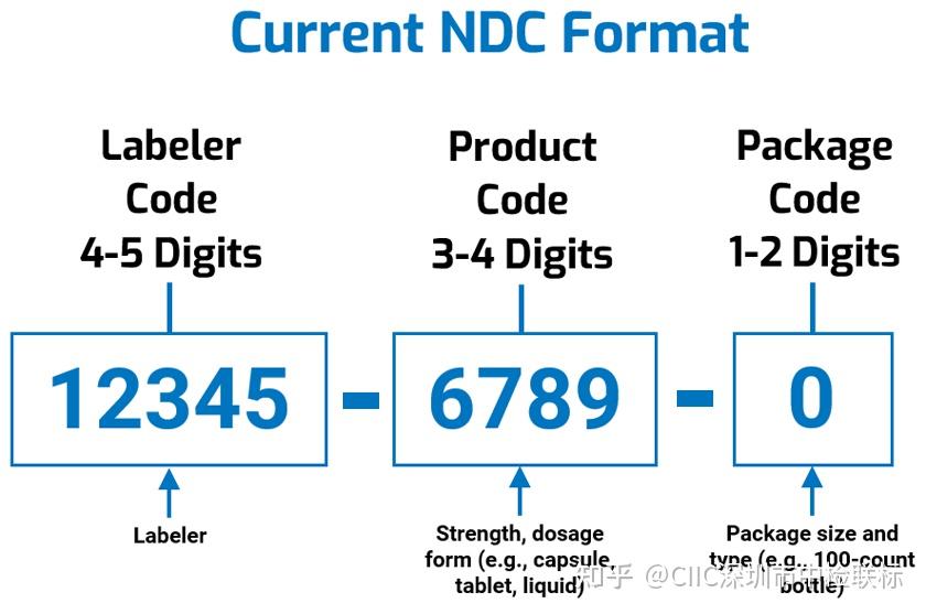 OTC注册、NDC注册、FDA注册有什么区别？一文讲透美国产品合规的三大核心！ - 知乎