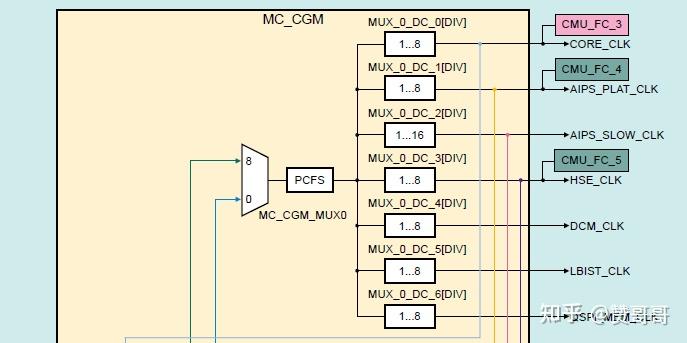 S32K324芯片学习笔记-Clock - 知乎