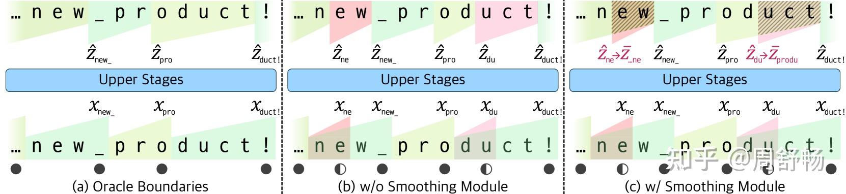 Mamba分块不分词：Dynamic Chunking for End-to-End Hierarchical Sequence Modeling - 知乎