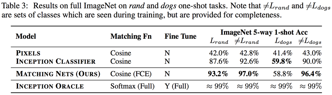 论文笔记：Matching Networks for One Shot Learning - 知乎