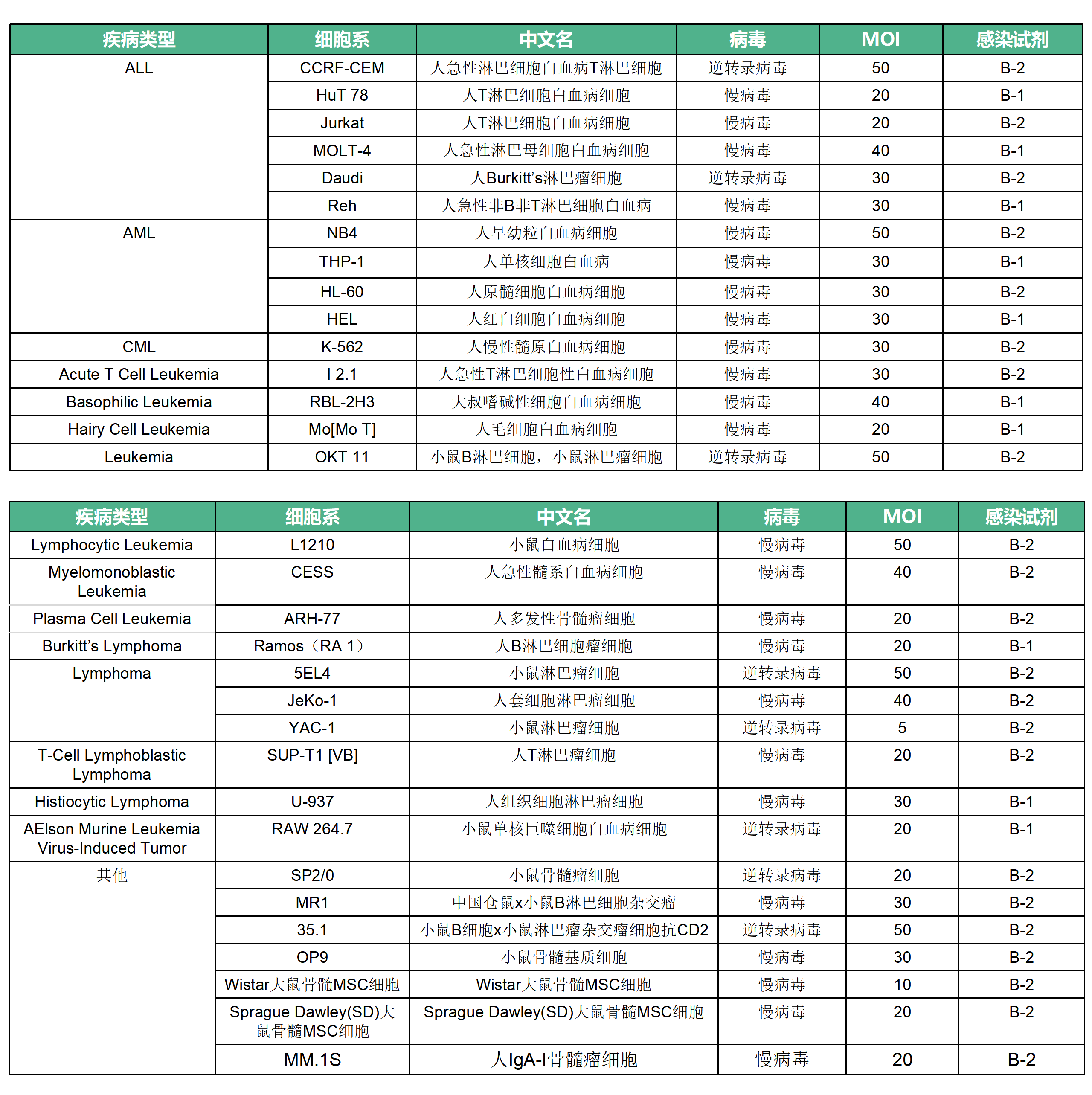 利用慢病毒感染细胞时，如何选择MOI值？ - 知乎