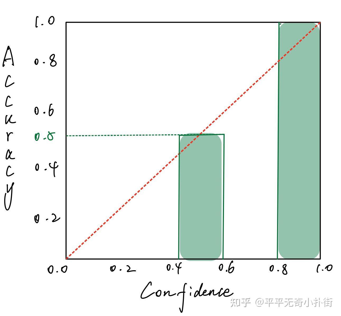 Expected Calibration Error (ECE) - 知乎