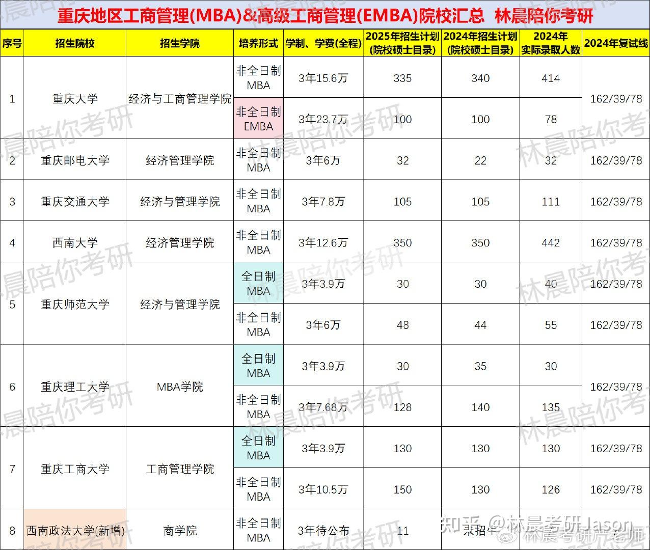 2025年重庆地区管理类联考院校汇总MBA/MPA/MEM/MTA/MPAcc/MLis/MAud - 知乎