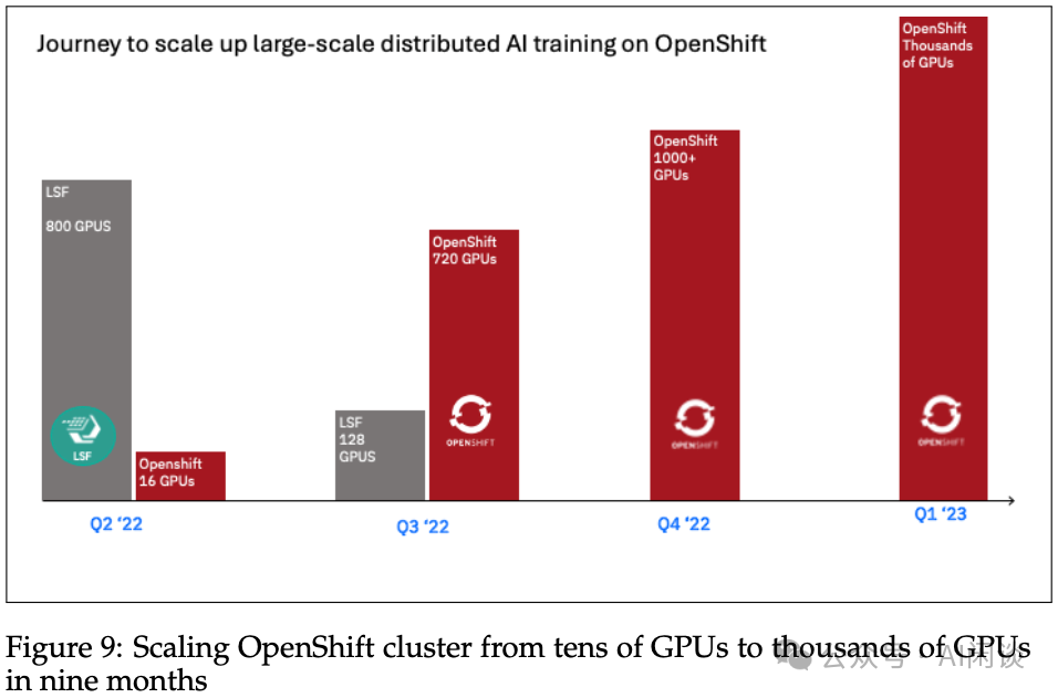 文章收藏 IBM 的大规模 A100/H100 GPU 集群 Infra 建设 - 知乎