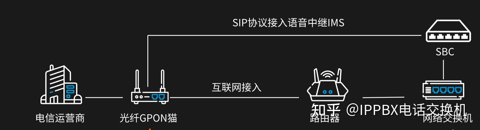 PBX,IP PBX,FXO,FXS,VoIP,E1,T1,SIP,SBC,IP电话机 —— 概念解析与关系图解 - 知乎