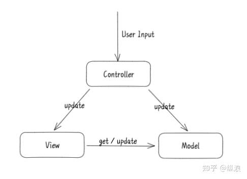 你真的了解MVC吗？【探索MVC起源及演变 - 知乎
