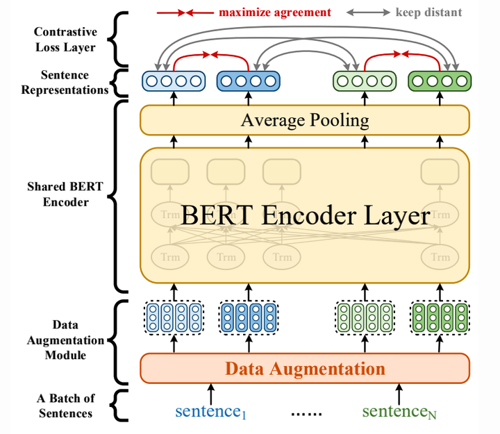 ACL 2021｜美团提出基于对比学习的文本表示模型，效果相比BERT-flow提升8% - 知乎