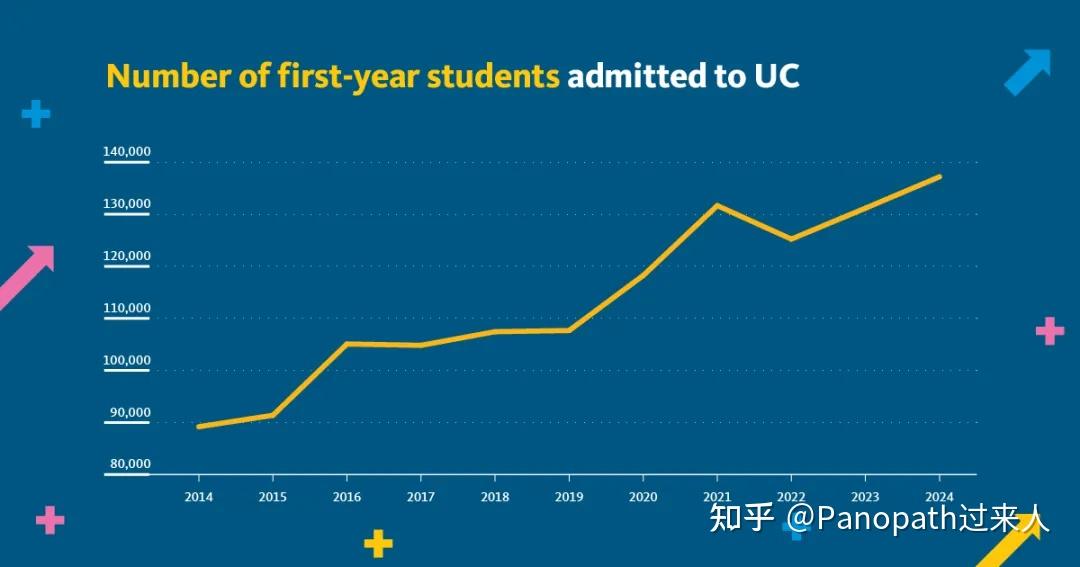 UC公布24Fall最新录取数据，最难&最容易录取的专业是... - 知乎