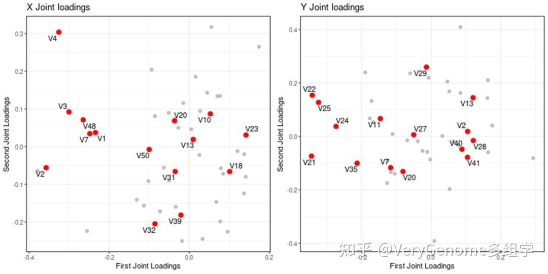 想请教一下用Simca建立O2PLS模型，进行两个指标之间的相关性分析？ - 知乎