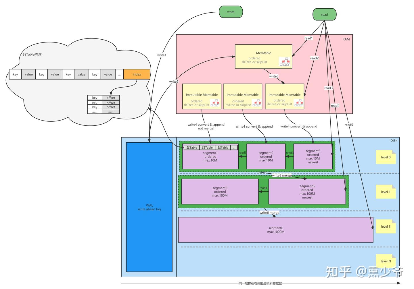 LSM树探秘：原生分布式数据库的存储引擎 - 知乎