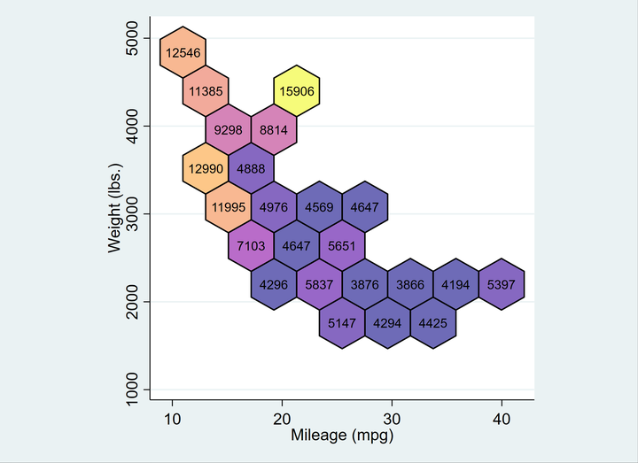 Stata学习：如何绘制六边形图？ - 知乎