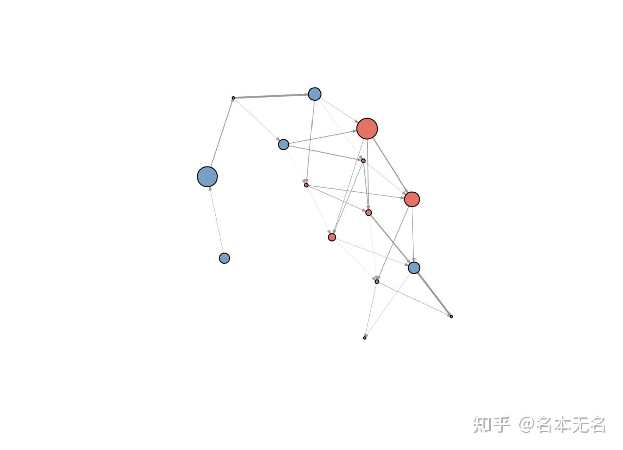 R 数据可视化 —— igraph 布局与绘图 - 知乎