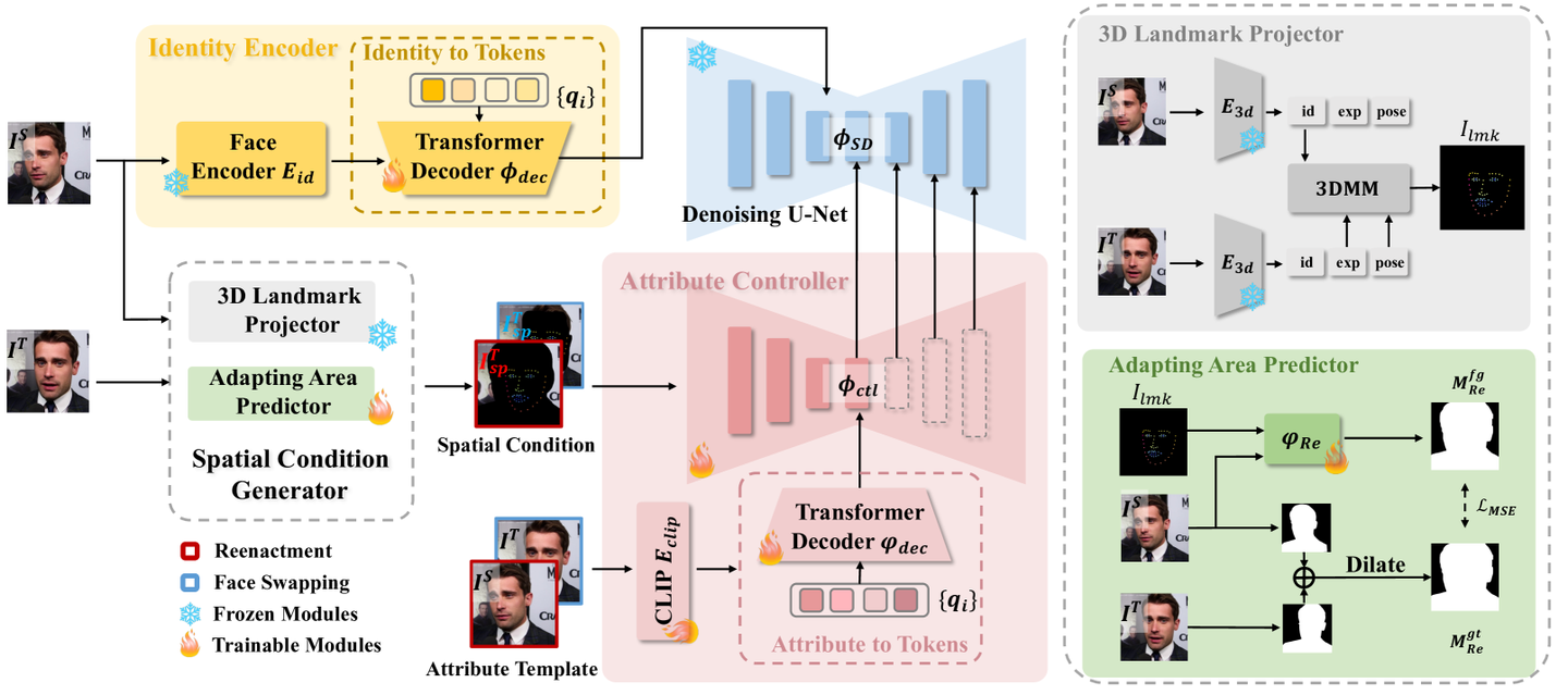 ECCV24|Face-Adapter：细粒度ID和属性控制的人脸适配器 - 知乎