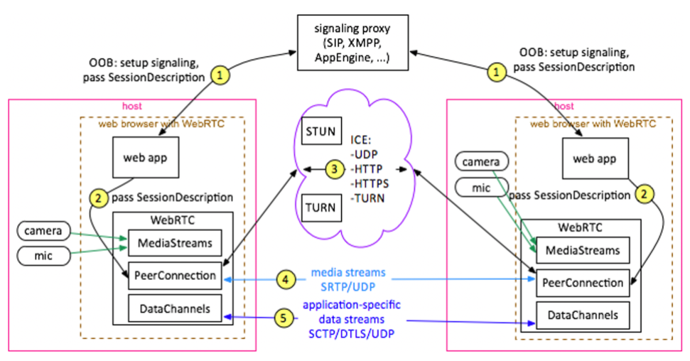 WebRTC PeerConnection中的3个state - 知乎