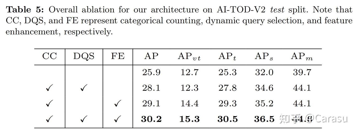 文献阅读：DQ-DETR: DETR with Dynamic Query for Tiny Object Detection - 知乎