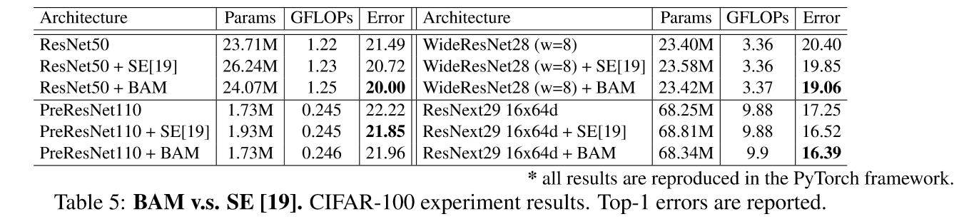 注意力机制BAM和CBAM详细解析（附代码） - 知乎