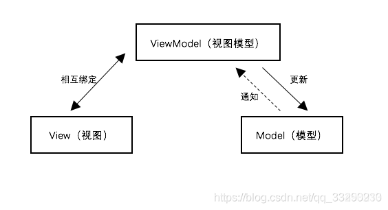 MVC、MVP、MVVM 三种框架模式如何理解？ - 知乎