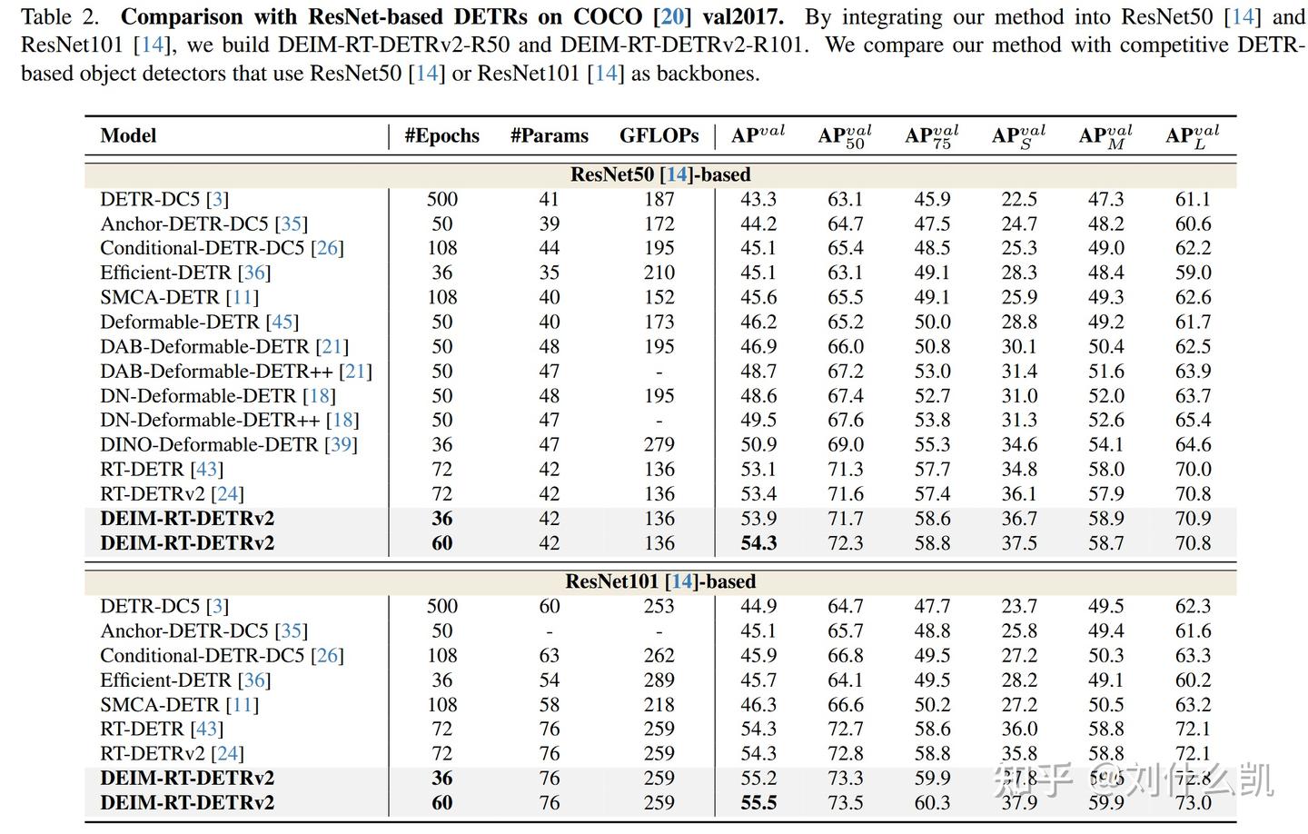 DEIM论文精度 DEIM: DETR with Improved Matching for Fast Convergence - 知乎