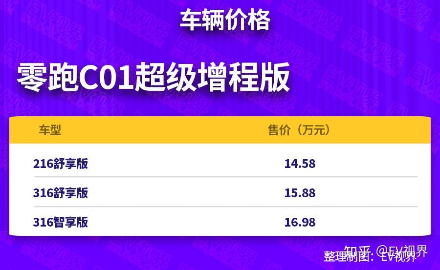 最大纯电续航超300公里！零跑C01超级增程版正式上市，售价14.58万元起！ - 知乎
