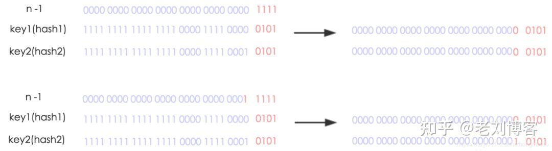 彻底理解HashMap及LinkedHashMap - 知乎