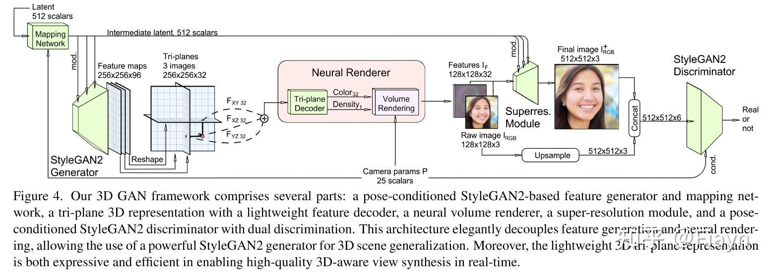 论文随记｜Efficient Geometry-aware 3D Generative Adversarial Networks - 知乎