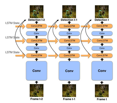 视频目标检测大盘点 - 知乎