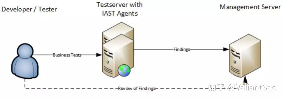 详解安全测试工具：SAST、DAST、IAST、SCA的异同 - 知乎