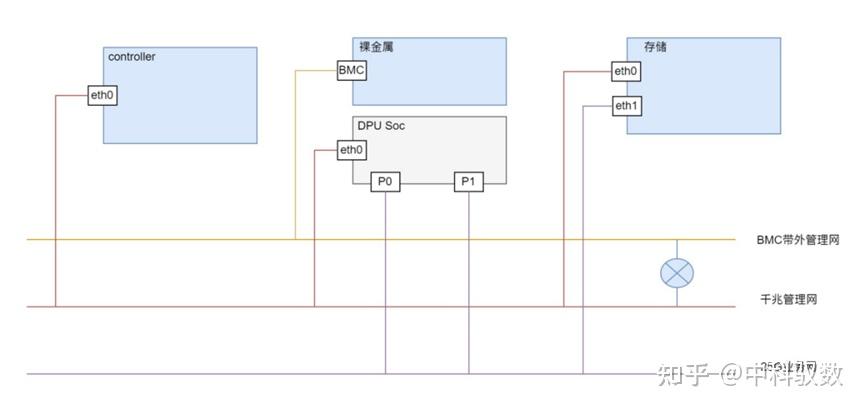 基于DPU的Openstack裸金属服务网络解决方案 - 知乎