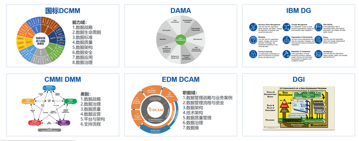 DCMM、DMM、DAMA、DCAM、DG、DGI这些数据管理\数据治理模型都有什么区别？ - 知乎