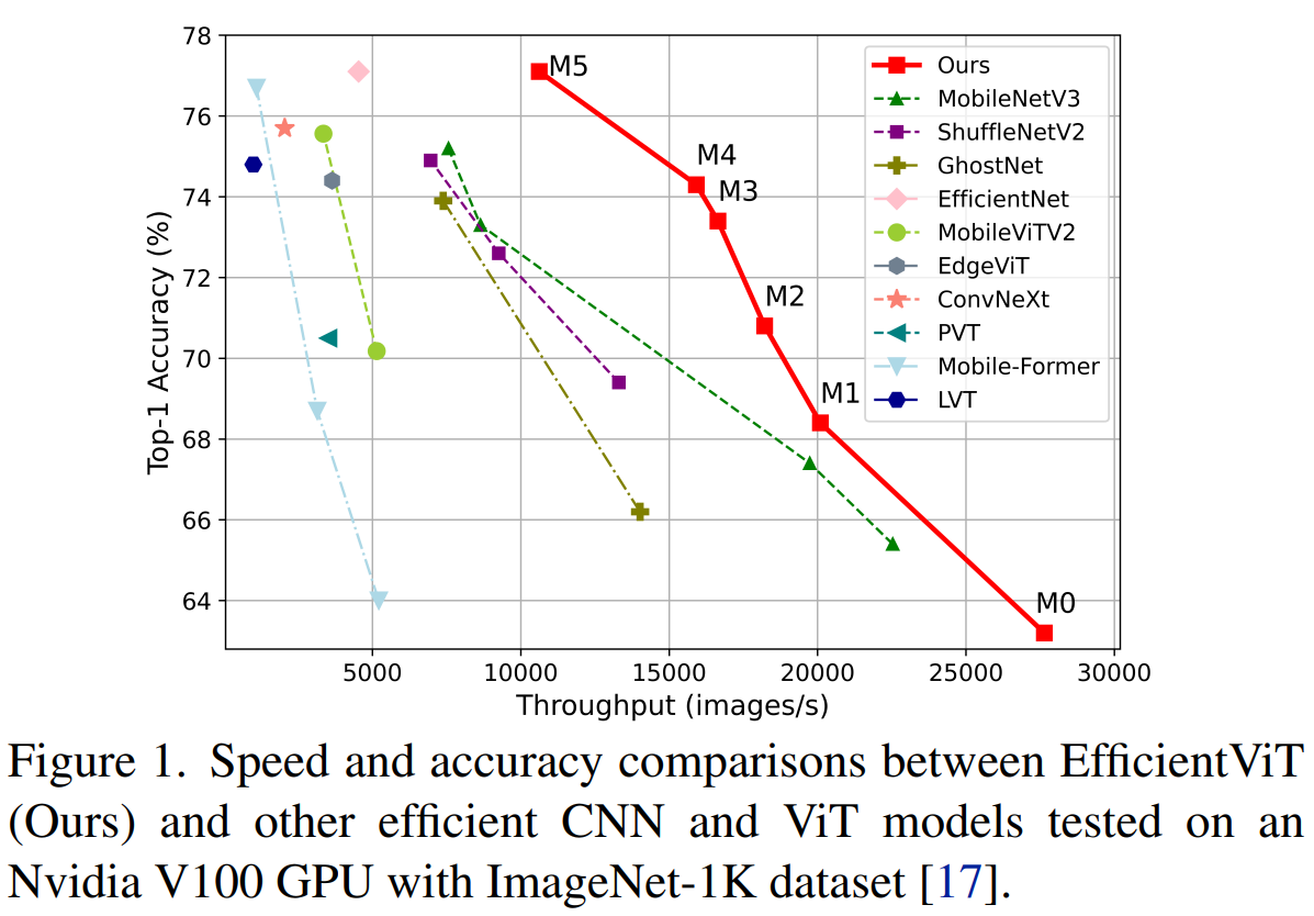 YoloV8改进策略：EfficientViT，高效的视觉transformer与级联组注意力提升YoloV8的速度和精度，打造高效的YoloV8 - 知乎