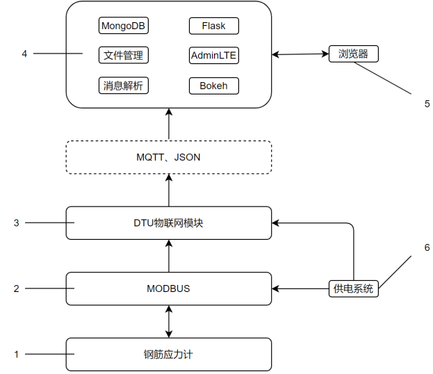 Pyboard利用NB-IoT模块通过MQTT协议发送dht11传感器的温湿度数据 - 知乎