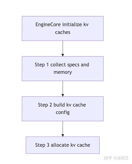 [vLLM] 初始化kv cache - 知乎