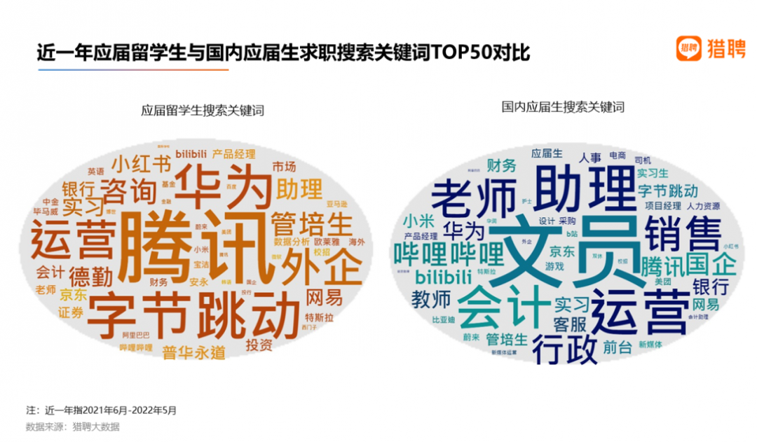 QS前100留学生与985/211毕业生竞争力哪个更高？2022应届留学生就业报告分析 - 知乎