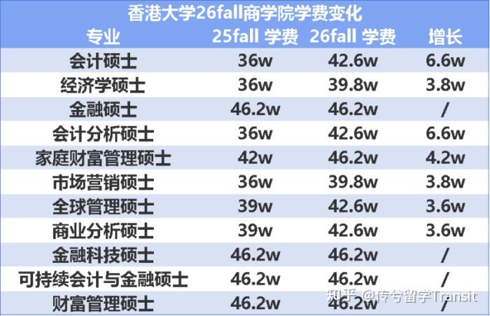 26fall港大、港中文学费大涨！ - 知乎