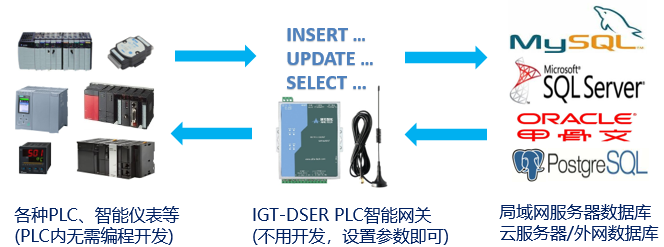 Plc与sqlservermysqlpostgresqloracle数据库双向通讯解决方案 知乎