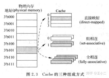 超标量处理器设计学习-0x02 Cache - 知乎
