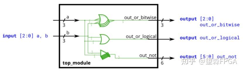 HDLBits中文版，标准参考答案 | 2 Verilog Language 2.2 Vectors 向量 - 知乎