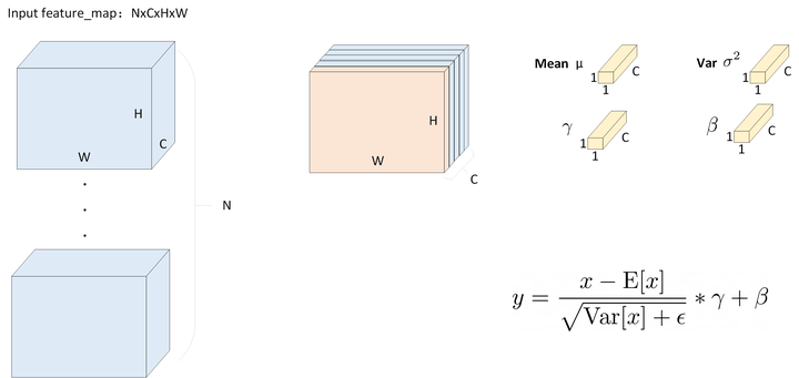 BatchNorm2d 讲解 及 illustration - 知乎