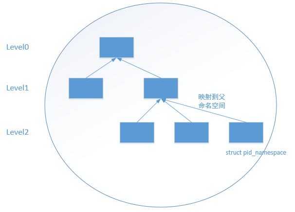 Linux内核原理-pid namespace - 知乎