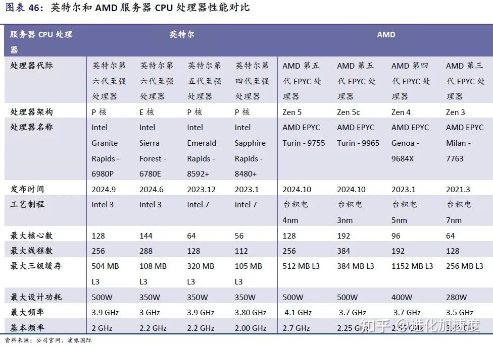 从GPU/CPU/SoC/ASIC看AI 算力芯片格局发展趋势 - 知乎