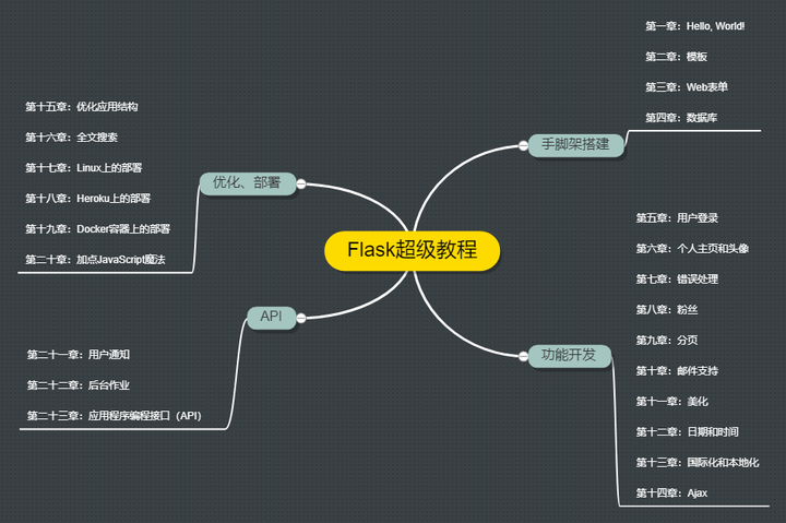 会了这两个Flask练手项目，毕设、接私活不用愁 - 知乎