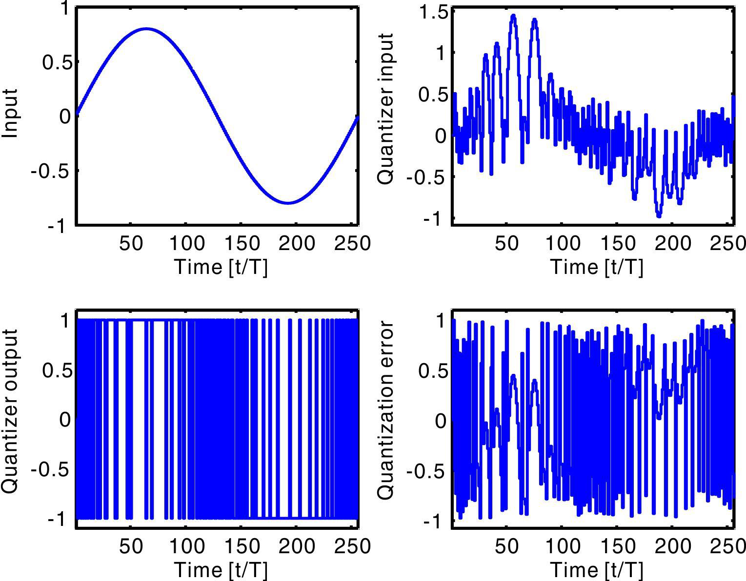 过采样ADC——噪声整形和ΔΣ调制器 Oversampling ADC: Noise Shaping And Delta-Sigma ...