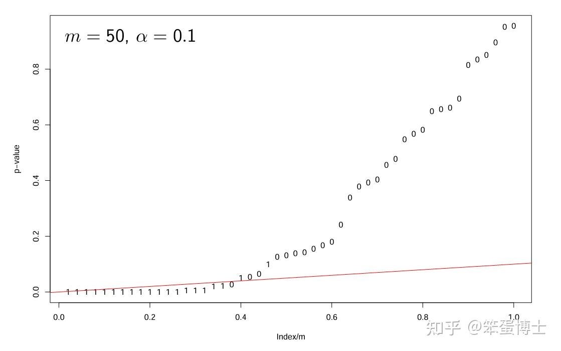 多重假设检验中p-value方法（Benjamini-Hochberg方法）与e-value方法介绍与比较 - 知乎