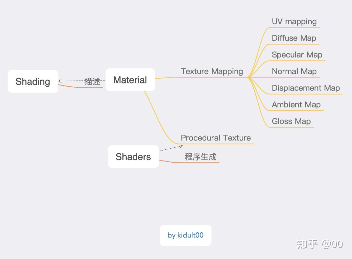 一文看懂材质/纹理 Material, Texture, Shading, Shader 的区别 - 知乎